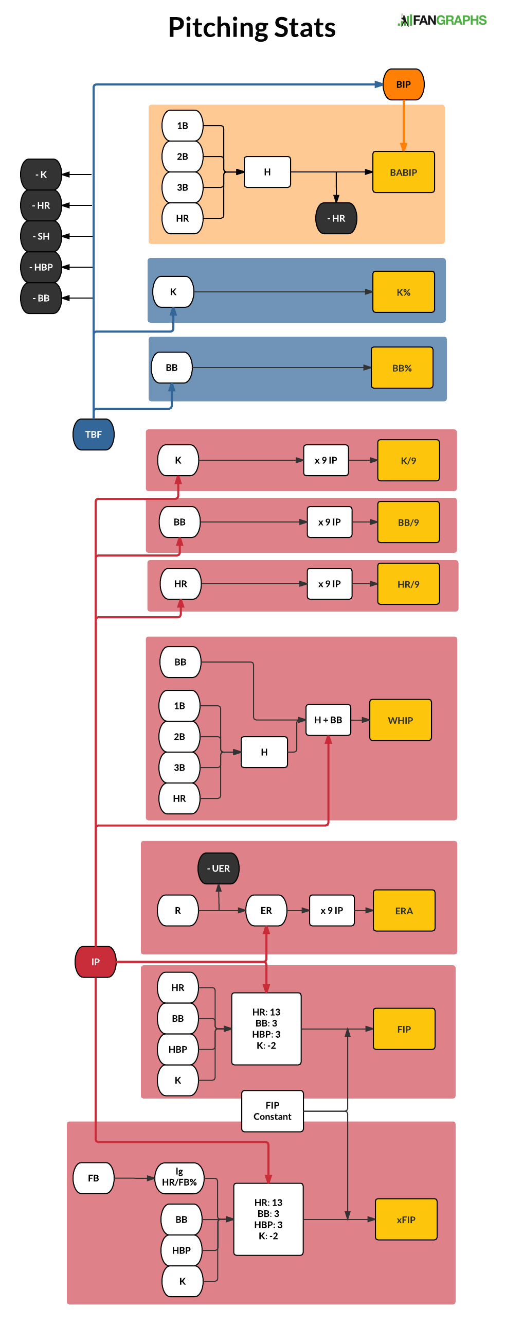 Stats Diagram: Pitching Stats | FanGraphs Baseball