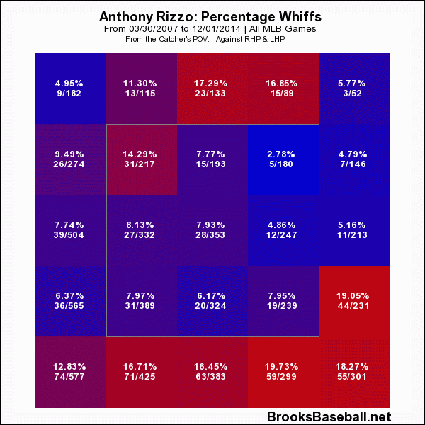 Anthony Rizzo, Now Featuring an Elite Strikeout Rate | FanGraphs Baseball
