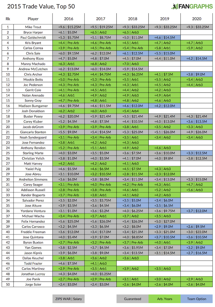 2015 Trade Value: The Full List | FanGraphs Baseball
