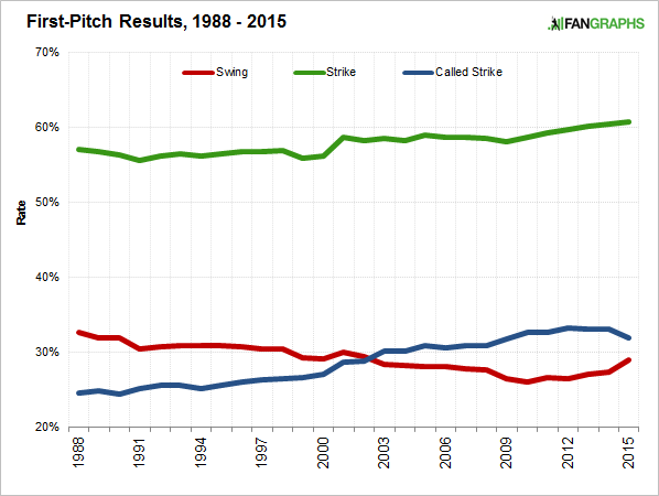 Return of the First-Pitch Swing | FanGraphs Baseball