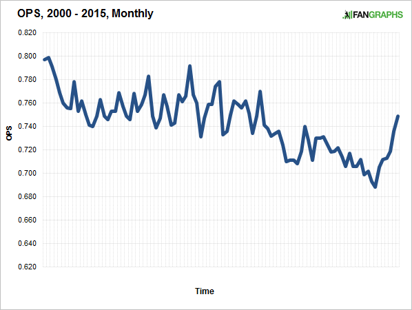 Welcome Back, Offense | FanGraphs Baseball