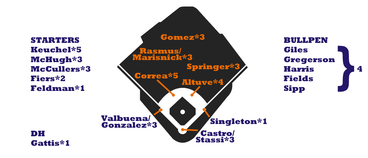 2016 ZiPS Projections - Houston Astros | FanGraphs Baseball