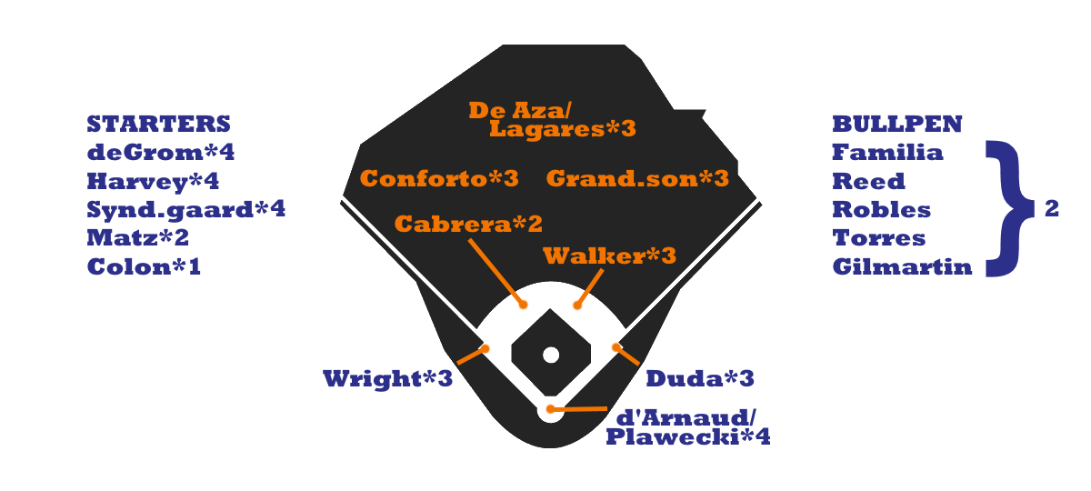 2016 ZiPS Projections - New York Mets | FanGraphs Baseball
