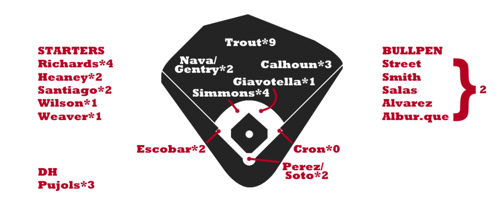 2016 ZiPS Projections - Los Angeles Angels | FanGraphs Baseball