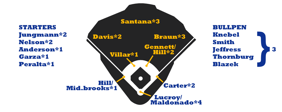 2016 ZiPS Projections - Milwaukee Brewers | FanGraphs Baseball