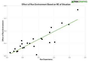 Introducing the Batter-Specific Run-Expectancy Tool | FanGraphs Baseball