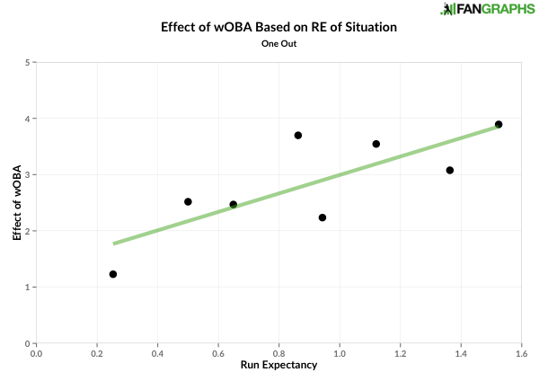 Introducing the Batter-Specific Run-Expectancy Tool | FanGraphs Baseball
