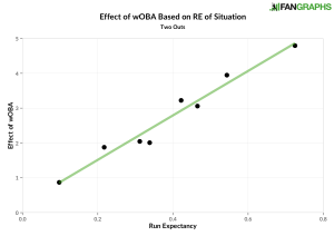 Introducing the Batter-Specific Run-Expectancy Tool | FanGraphs Baseball
