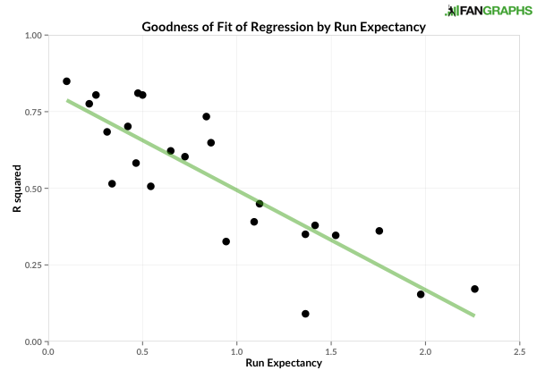 Introducing the Batter-Specific Run-Expectancy Tool | FanGraphs Baseball