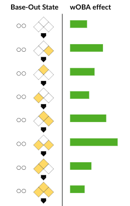 Introducing the Batter-Specific Run-Expectancy Tool | FanGraphs Baseball