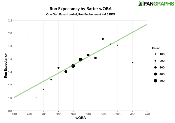 Introducing the Batter-Specific Run-Expectancy Tool | FanGraphs Baseball