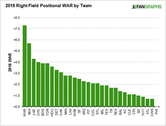 2016 Positional Power Rankings: Right Field | FanGraphs Baseball