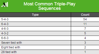 Fun with Triple Plays of the Past, Present and Future | FanGraphs Baseball