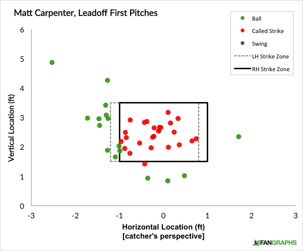 Matt Carpenter Has Taken the First Pitch of Every Game | FanGraphs Baseball
