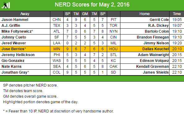 This Represents the First Edition of the Year’s NERD Scores | FanGraphs ...