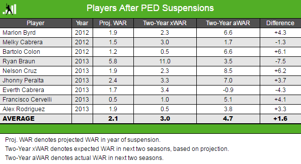 On the Prospect of Owners Getting “Duped” by PED Users | FanGraphs Baseball