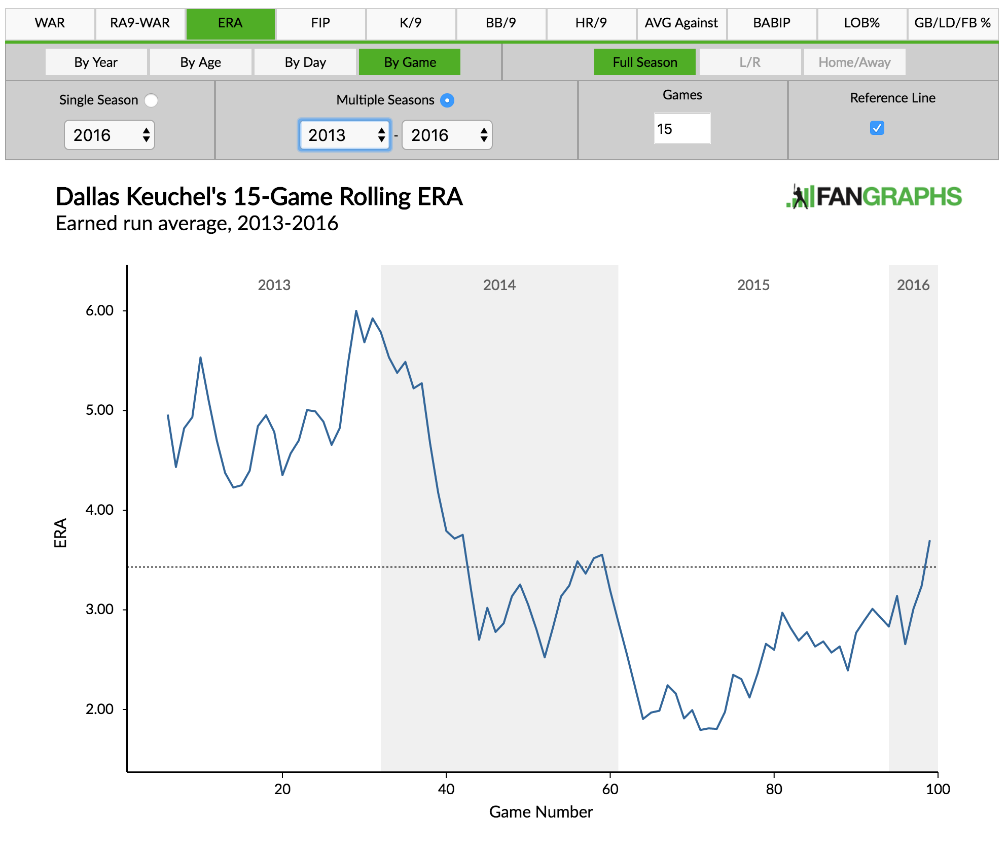 Updated Player Graphs! | FanGraphs Baseball