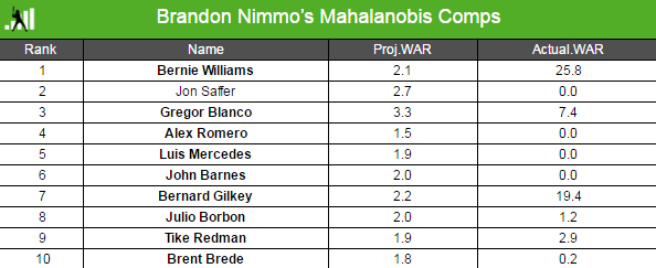 Finding Nimmo: Projecting the Newest Met | FanGraphs Baseball