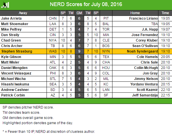 NERD Game Scores: An Experiment of Human Potential | FanGraphs Baseball