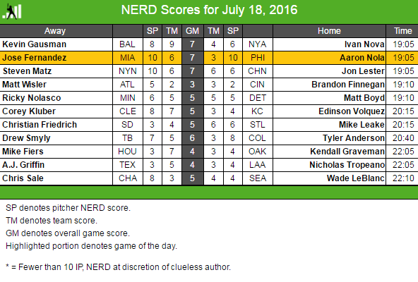 NERD Game Scores: The Playoff Adjustment… Explained! | FanGraphs Baseball