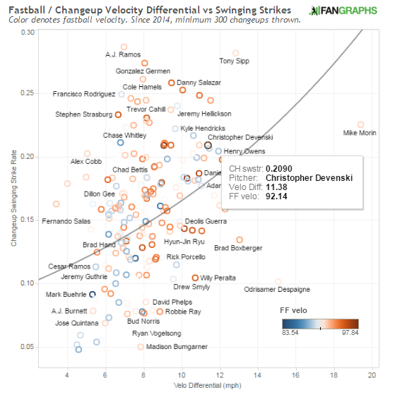 The Astros’ Chris Devenski and Large Velocity Gaps | FanGraphs Baseball