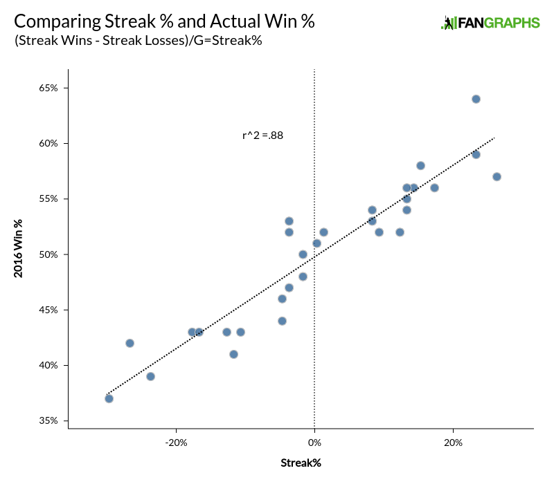 Major League Baseball’s Streakiest Team | FanGraphs Baseball