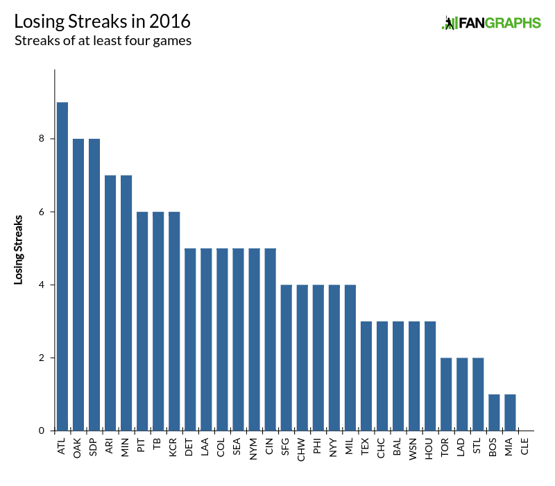 Major League Baseball’s Streakiest Team | FanGraphs Baseball