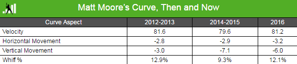 Giants Add Lefty Starter Matt Moore’s Resurgent Stuff | FanGraphs Baseball