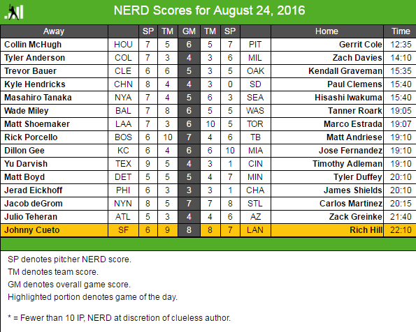 NERD Game Scores: Rich Hill Simultaneous Return and Debut | FanGraphs ...