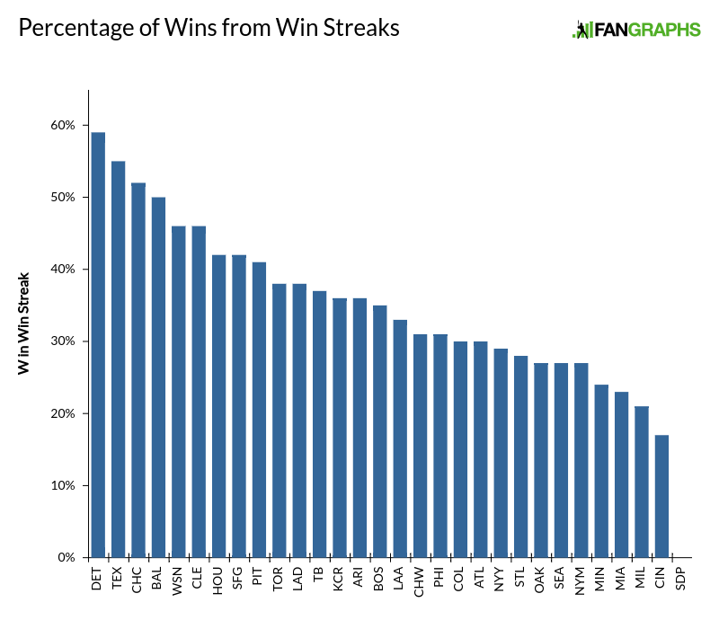 Major League Baseball’s Streakiest Team | FanGraphs Baseball