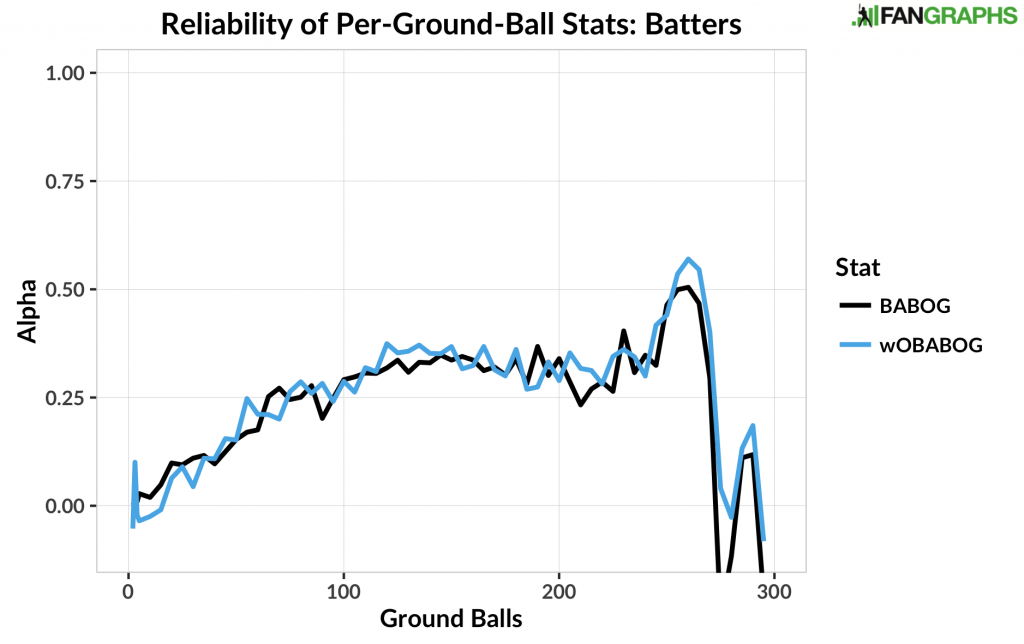 A Long-Needed Update on Reliability | FanGraphs Baseball