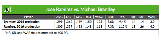 Jose Ramirez Has Been Michael Brantley | FanGraphs Baseball