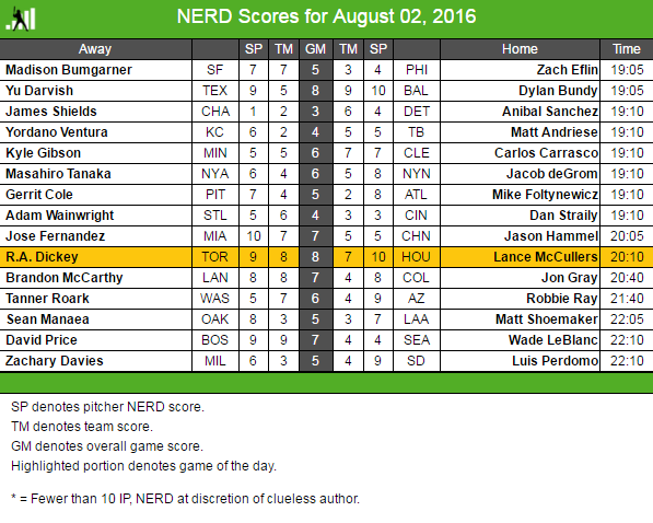 NERD Game Scores: Night of a Thousand or Six Debuts | FanGraphs Baseball