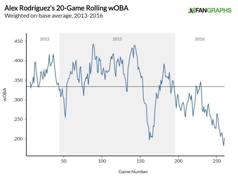 What Could The Marlins Possibly Want With Alex Rodriguez? | FanGraphs ...