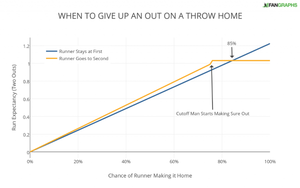 When to Give Up an Out on the Bases | FanGraphs Baseball