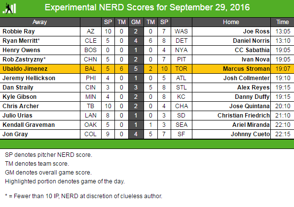 NERD Game Scores: Experiment from the NERD Laboratory | FanGraphs Baseball