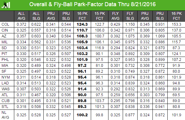 2016 Park-Factor Update: National League | FanGraphs Baseball