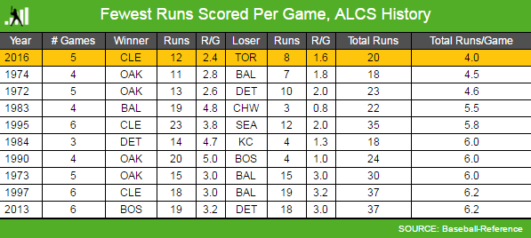 This Was the Lowest-Scoring ALCS in History | FanGraphs Baseball