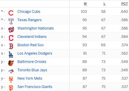 Which Playoff Teams Will Miss Out Next Year? | FanGraphs Baseball