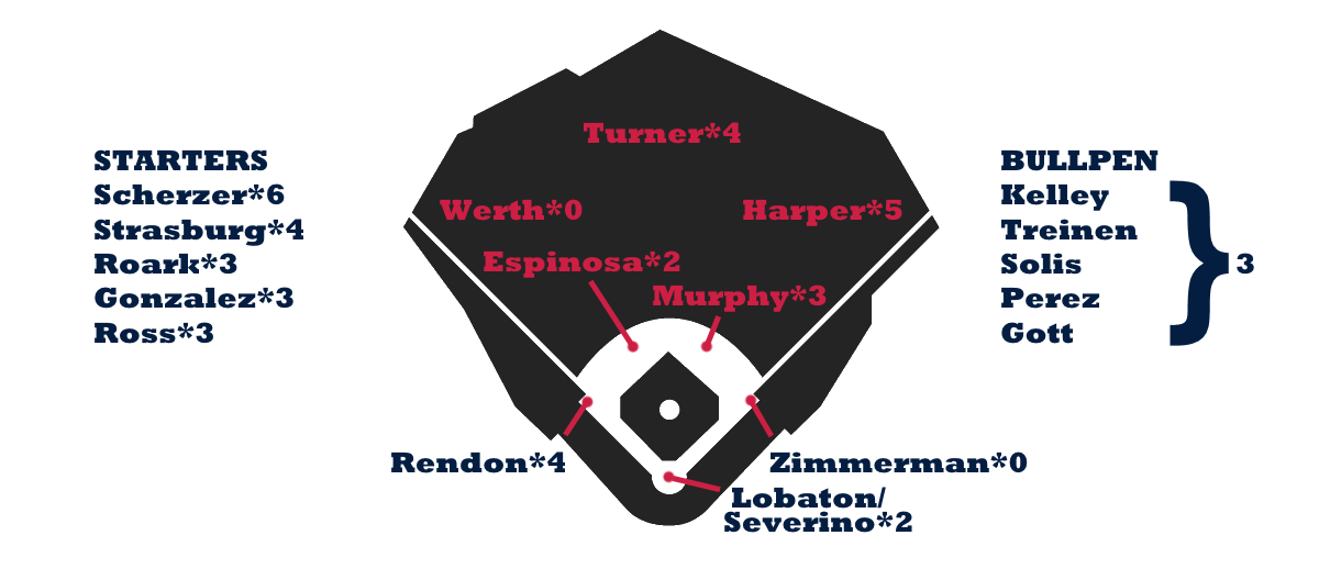 2017 ZiPS Projections - Washington Nationals | FanGraphs Baseball