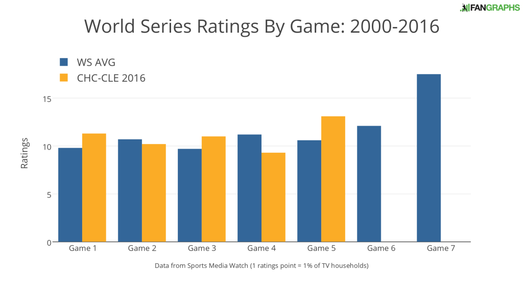 2016 World Series Netting Historic TV Ratings | FanGraphs Baseball