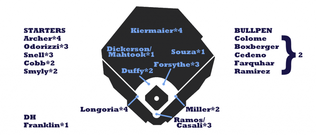 2017 ZiPS Projections - Tampa Bay Rays | FanGraphs Baseball