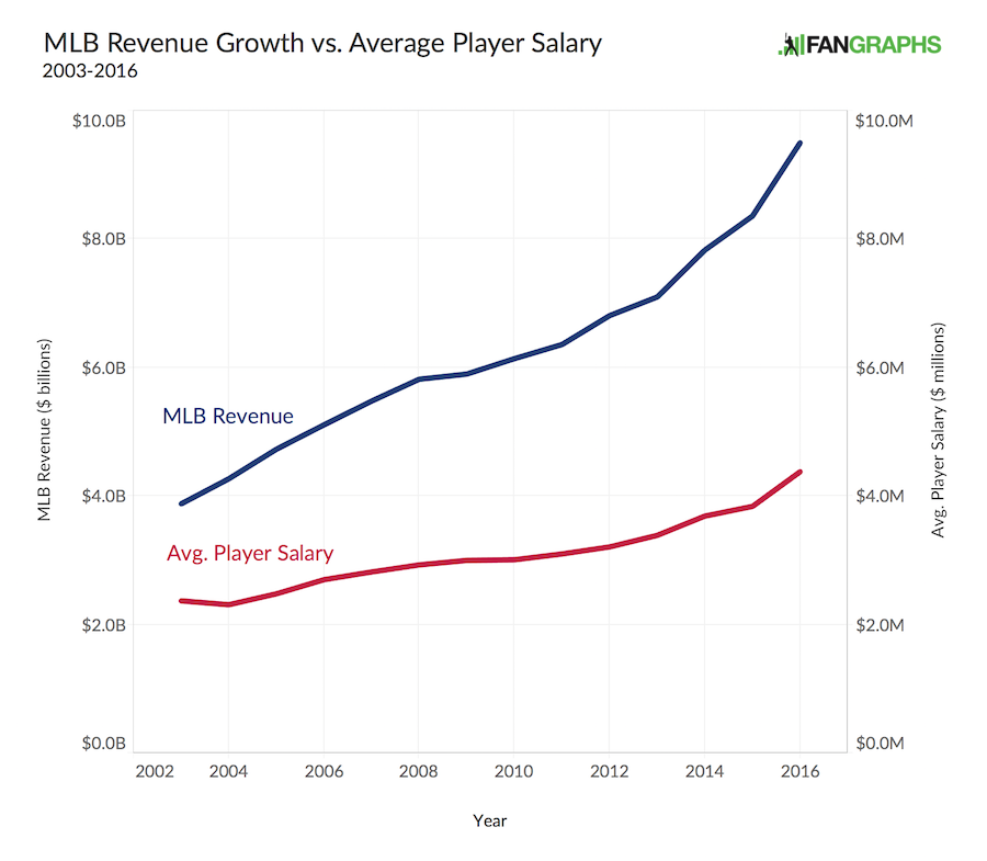 Baseball’s Embattled Middle Class | FanGraphs Baseball
