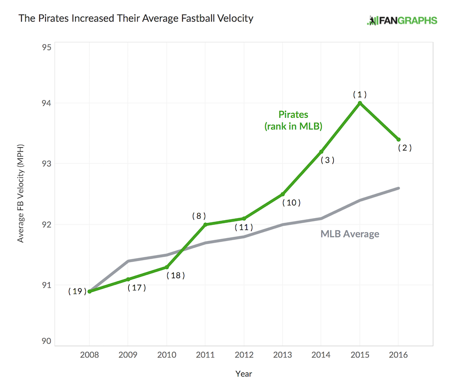 The Pirates and Their Continuing Search for Velocity | FanGraphs Baseball