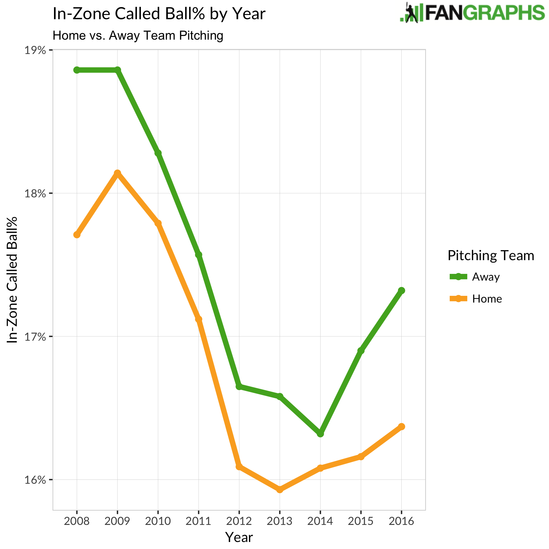 Is Home-Field Advantage Becoming Endangered? | FanGraphs Baseball