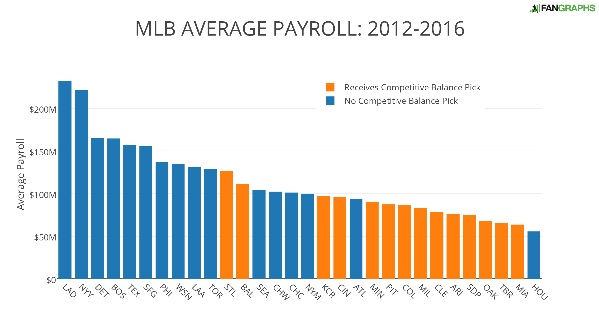 Do the Cardinals Deserve a Competitive-Balance Pick? | FanGraphs Baseball