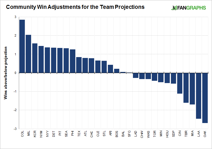 The Best of FanGraphs: February 20-24, 2017 | FanGraphs Baseball