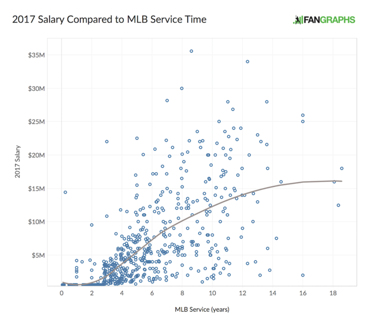 Service Time, Salaries, and the Reliance on Free Agents | FanGraphs ...