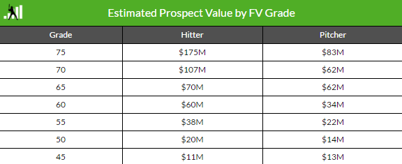 Valuing the 2017 Top 100 Prospects | FanGraphs Baseball