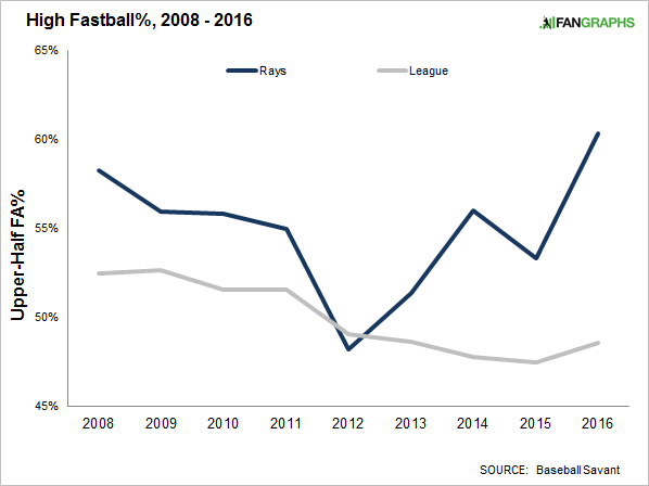 The High-Fastballingest Team in the League | FanGraphs Baseball